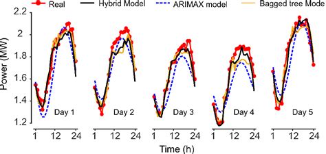Figure 7 From Short Term Energy Demand Forecast In Hotels Using Hybrid Intelligent Modeling
