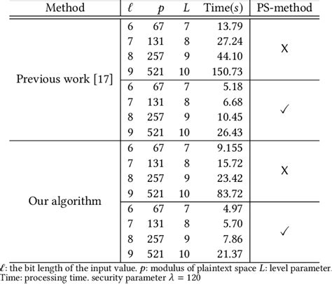 table 2 from improved integer wise homomorphic comparison and division based on polynomial
