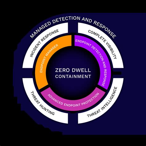 Managed Extended Detection And Response Complete M X Dr