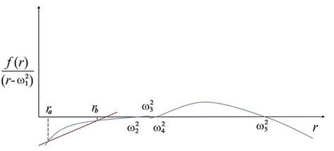 Polynomical Deflation Of Characteristic Polynomial With ω 2 1