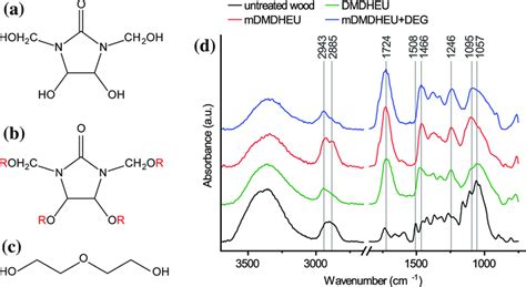 Structural Formula Of A 13 Dimethylol 45 Dihydroxyethyleneurea