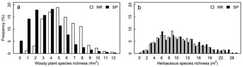 Frequency Distribution Of Species Density For Woody Plant Species In