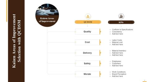 Kaizen Areas Of Improvement Selection With Qcdsm Training Ppt Ppt Slide