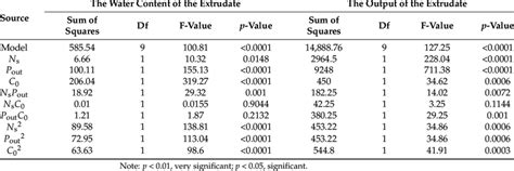 Regression Equation Variance Analysis Download Scientific Diagram