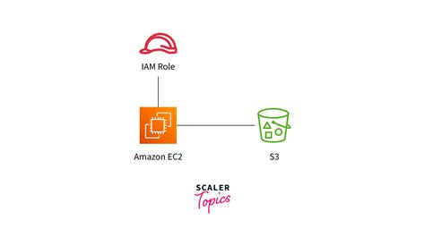 Iam Elements In Aws Scaler Topics