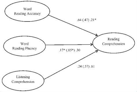 Word Reading Fluency And Word Reading Accuracy Model Download