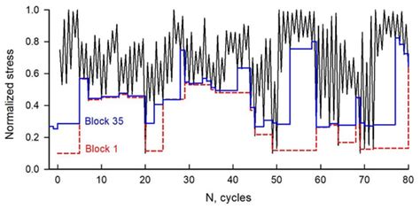 Metals Special Issue Fracture Fatigue And Structural Integrity Of Metallic Materials And