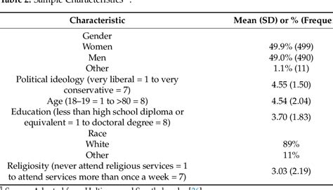 Table 2 From A Survey Instrument To Measure Skeptics Dis Trust In Climate Science Semantic