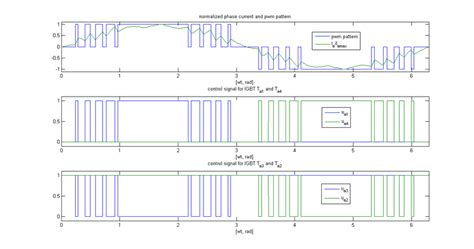 8 PWM Pattern And Control Signals For Phase Leg A Download Scientific Diagram