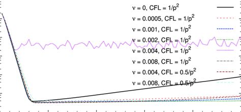 Effect Of The Artificial Diffusion On The L 2 Error Of ∇ϕ During The