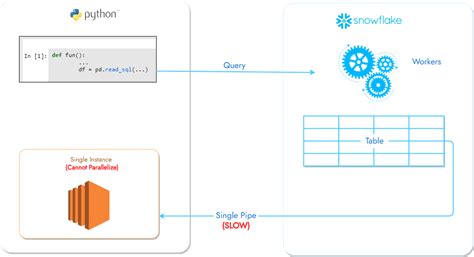 Bodo Bodo Plus Snowflake Bringing Extreme Performance To Massive