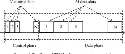 Figure 1 From A Time Slot Reservation In Modified Tdma Based Ad Hoc Networks With Directional