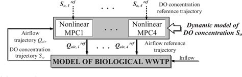Figure 1 From Comparison Of Two Nonlinear Predictive Control Algorithms