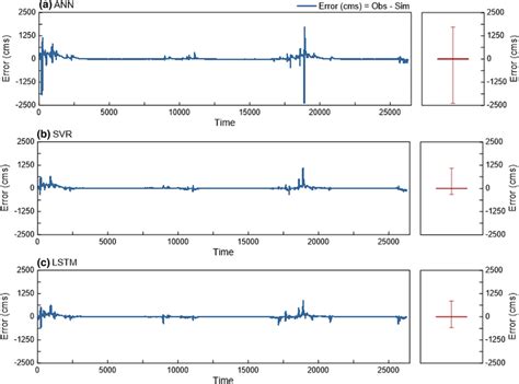 Errors In Predicted Runoff From A Ann B Svr And C Lstm Models