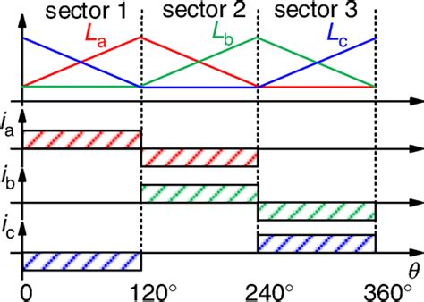 Basic ‘120° Three‐step Conduction Mode Of Dsem Download Scientific Diagram
