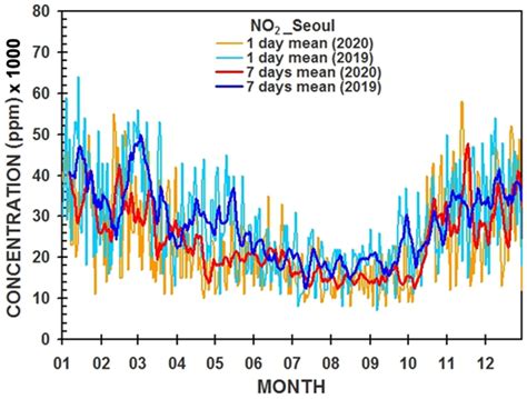 Temporal Variations Of Measured Daily And Seven Days Averaged Download Scientific Diagram