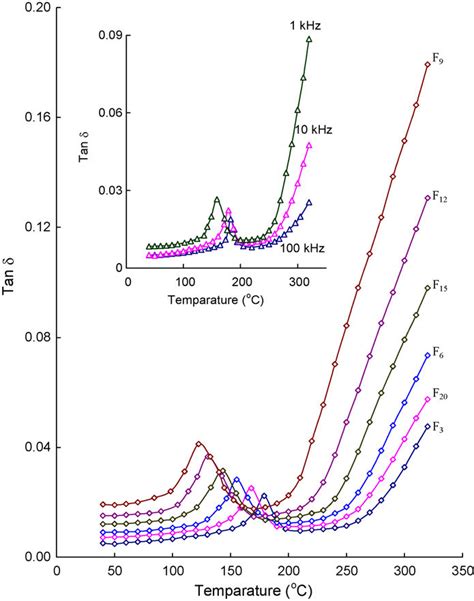 A Comparison Plot Of Variation Of Dielectric Loss With Temperature At Download Scientific