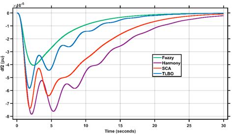 Energies Free Full Text Fuzzy Logic Controller Equilibrium Base To Enhance Agc System