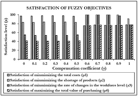 Satisfaction Levels Of Each Objective Function According To The