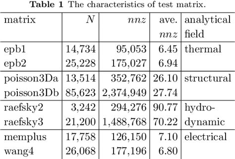 Table 1 From An Adaptive Strategy Of Improving Convergence Of Idrs Jacobi Method Semantic