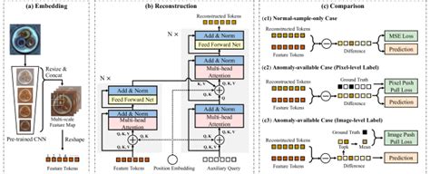 Adtr Anomaly Detection Transformer With Feature Reconstruction Deepai