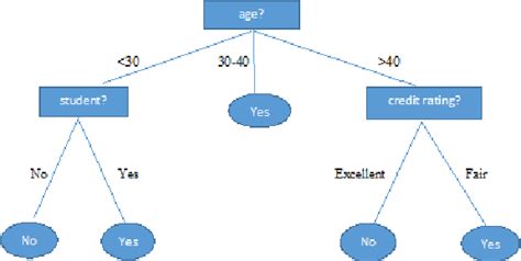 Figure 1 From Review On Classification Techniques In Data Mining