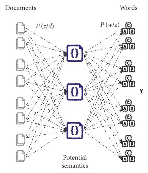 The Relationship Diagram Of “document Latent Semantics Word