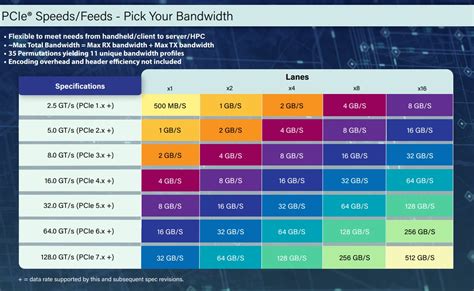 Pcie 7 0 Is Launching This Year 4x Bandwidth Over Pcie 5 0 Oc3d