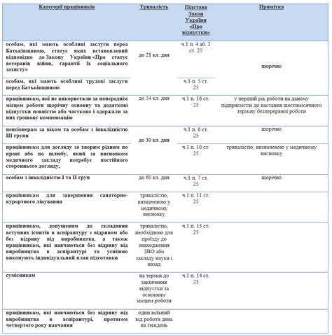 Право на відпочинок відпустка без збереження заробітної плати Трудові ініціативи