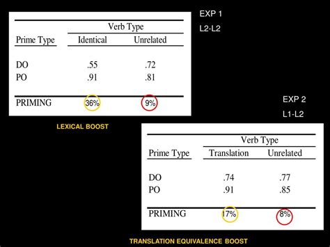 PPT Syntactic Priming In Bilinguals Effects Of Verb Repetition In An L Monolingual And Cross