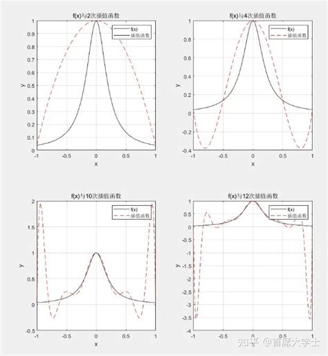 数值分析实验1——高次插值的龙格现象、样条插值 知乎