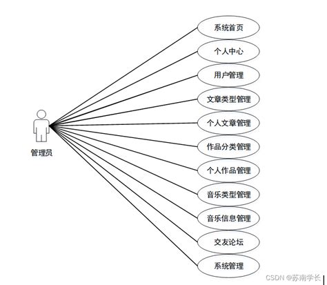 计算机毕业设计ssm个人网站的建设与实现9ma609（附源码）新手必备分析设计构建完成个人信息门户网站的代码 Csdn博客