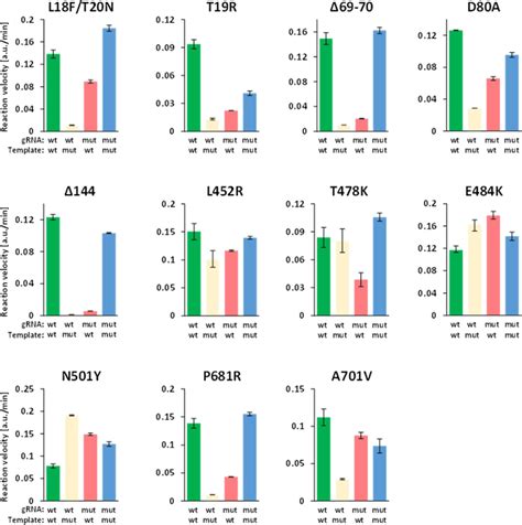 Detection Specificity Is Low For Single Nucleotide Substitution With