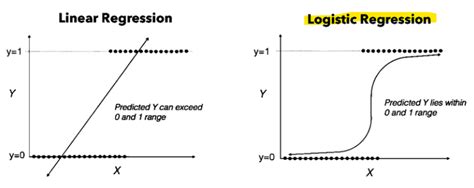 4 Logistic Regression Classification