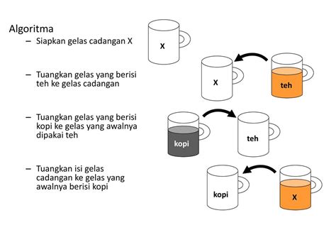 Algoritma Dan Flowchart Menukar Isi Dua Gelas