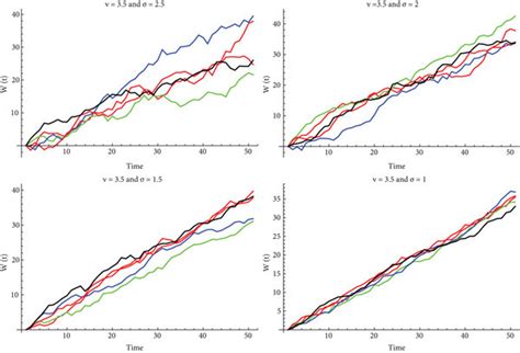 Simulated Wiener Process Sample Paths Download Scientific Diagram