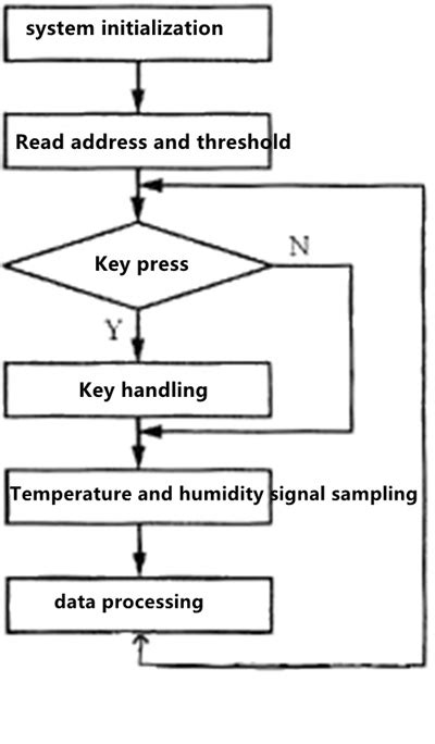 Design Of Temperature And Humidity Monitoring System Based On Msp430 Microcontroller And Hm1500