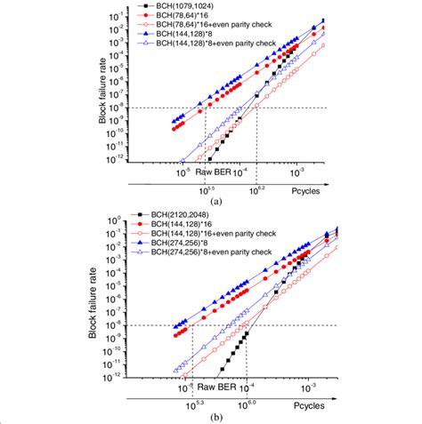 performance comparison between long bch code and flexible ecc scheme