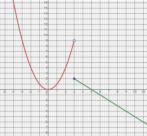 Solved Find The Following Limit For The Below Fx Graph