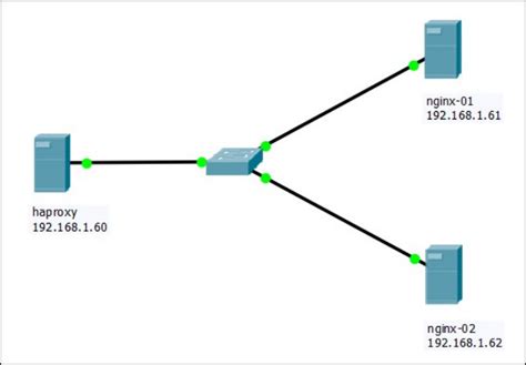 Haproxy搭建web群集 Csdn博客 Haproxy搭建web群集 Csdn博客