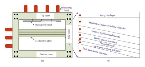 A Similar Model B Similarity Simulation Experiment Profile