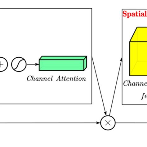 The Schematic Representation Of The Convolutional Block Attention Download Scientific Diagram