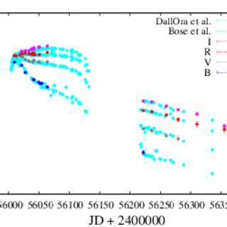 Comparison Of The Obtained Light Curve With Photometric Data From The Download Scientific