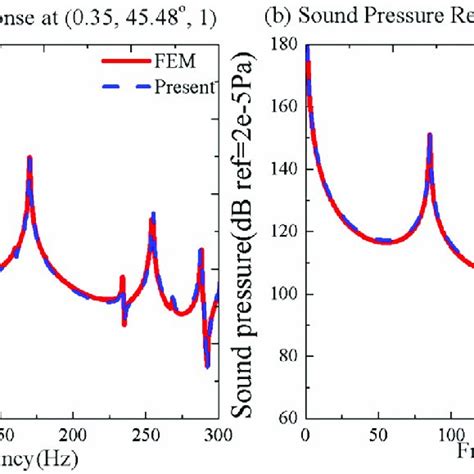 Pdf An Acoustic Modeling Of The Three Dimensional Annular Segment Cavity With Various