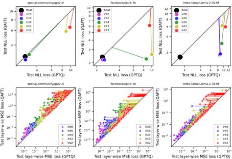 논문 리뷰 Understanding The Difficulty Of Low Precision Post Training Quantization Of Large