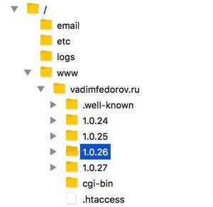 Site Versioning With Htaccess Vadim Fedorov