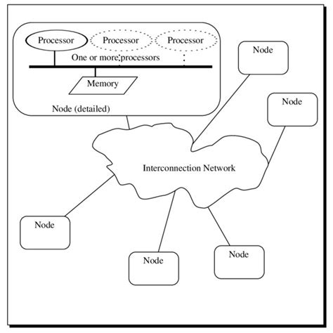 1 Physically Distributed Memory Architecture Download Scientific Diagram 1 Physically Distributed Memory Architecture Download Scientific Diagram