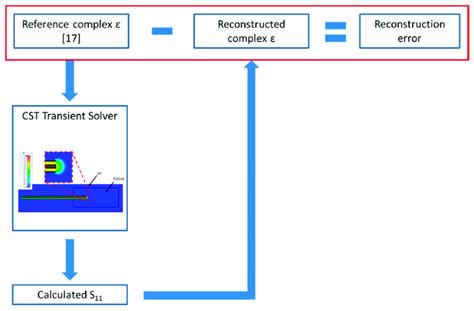 Flow Diagram Showing Reconstruction Error Calculation Download