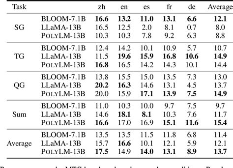 table 1 from polylm an open source polyglot large language model semantic scholar
