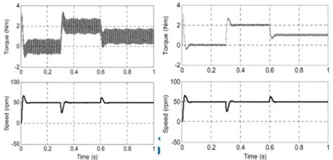 Asoka Technologies Novel Direct Torque Control Based On Space Vector Modulation With Adaptive